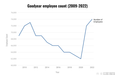 27+ Goodyear statistics [2023]: Figures and charts (2023 updated) | REREV