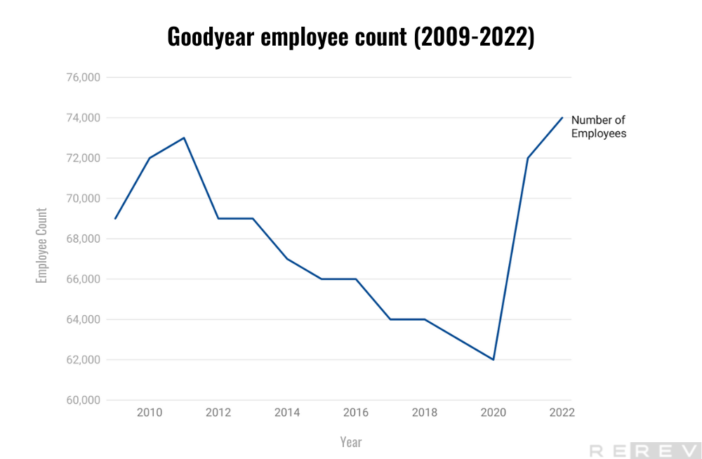 27+ Goodyear statistics [2023]: Figures and charts (2023 updated) | REREV