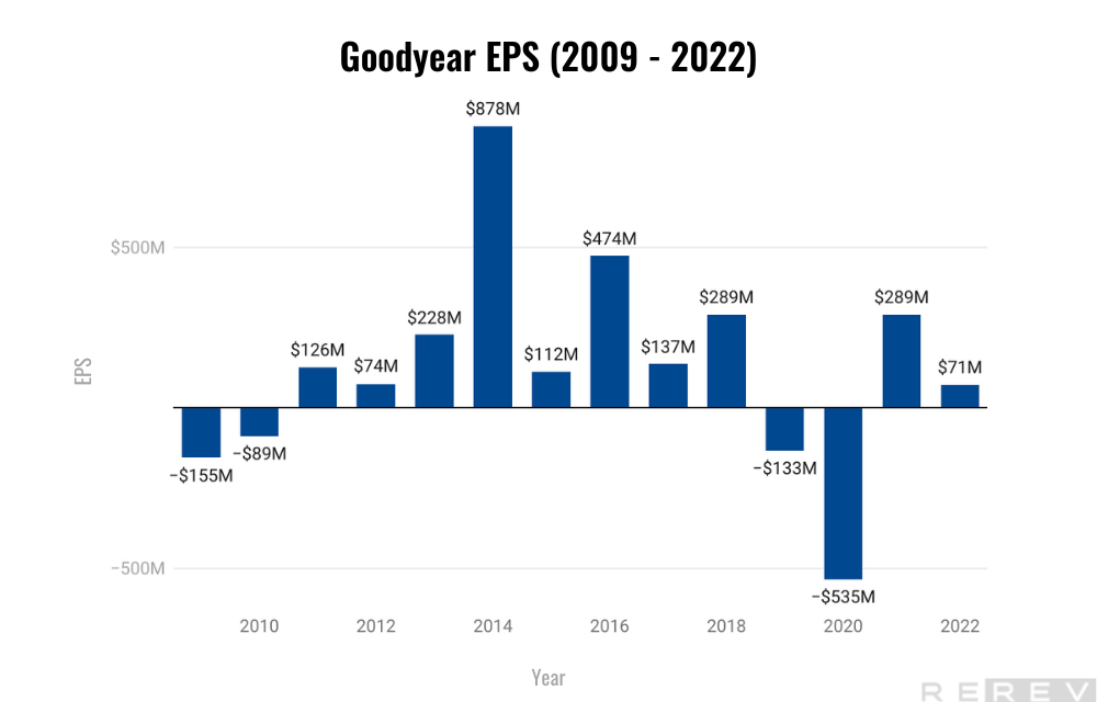 27+ Goodyear statistics [2023]: Figures and charts (2023 updated) | REREV