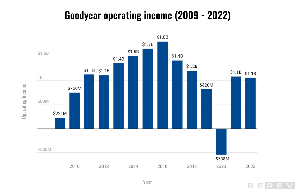 27+ Goodyear statistics [2023]: Figures and charts (2023 updated) | REREV