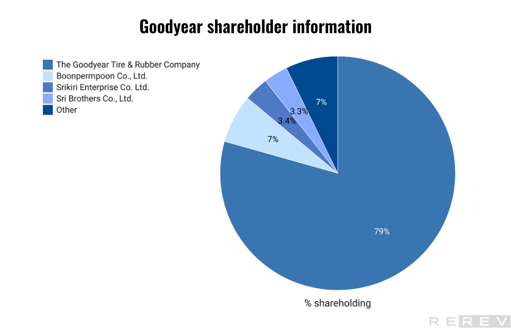 27+ Goodyear statistics [2023]: Figures and charts (2023 updated) | REREV