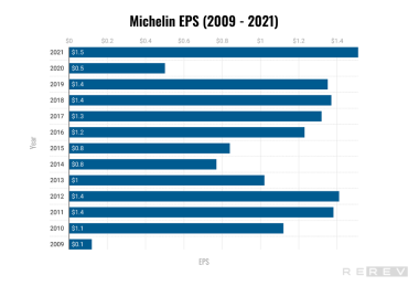 27+ Michelin statistics [2023]: Figures and charts (2023 updated) | REREV