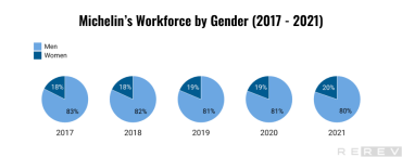 27+ Michelin statistics [2023]: Figures and charts (2023 updated) | REREV