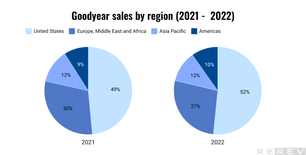 27+ Goodyear statistics [2023]: Figures and charts (2023 updated) | REREV